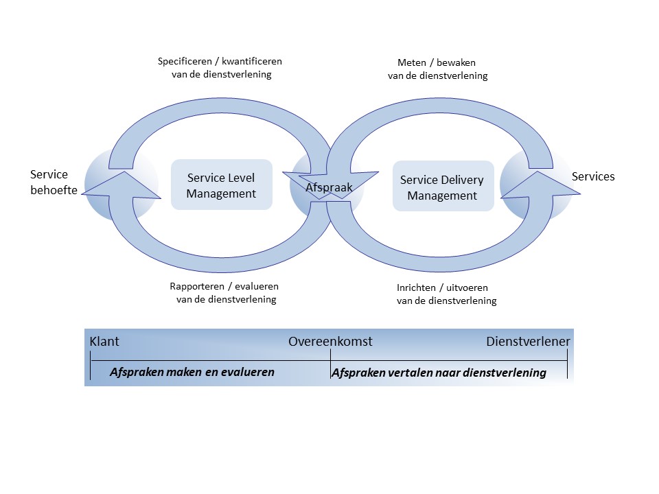 Service management lemniscaat